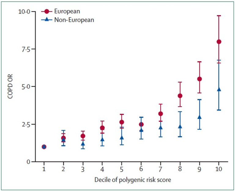 COPD Genetics – COPD Gene Study