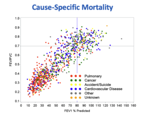 Epidemiology – COPD Gene Study